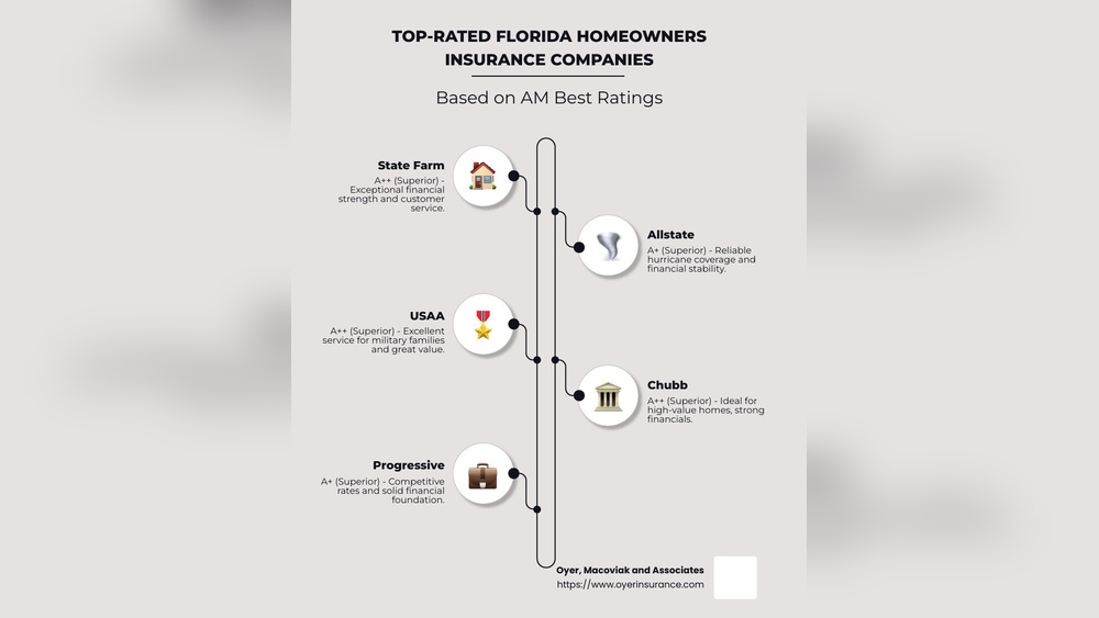 Best Rated Homeowners Insurance in Florida: Top Picks for 2025